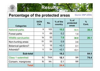 How much protected area is enough to protect biodiversity in Thailand | PDF