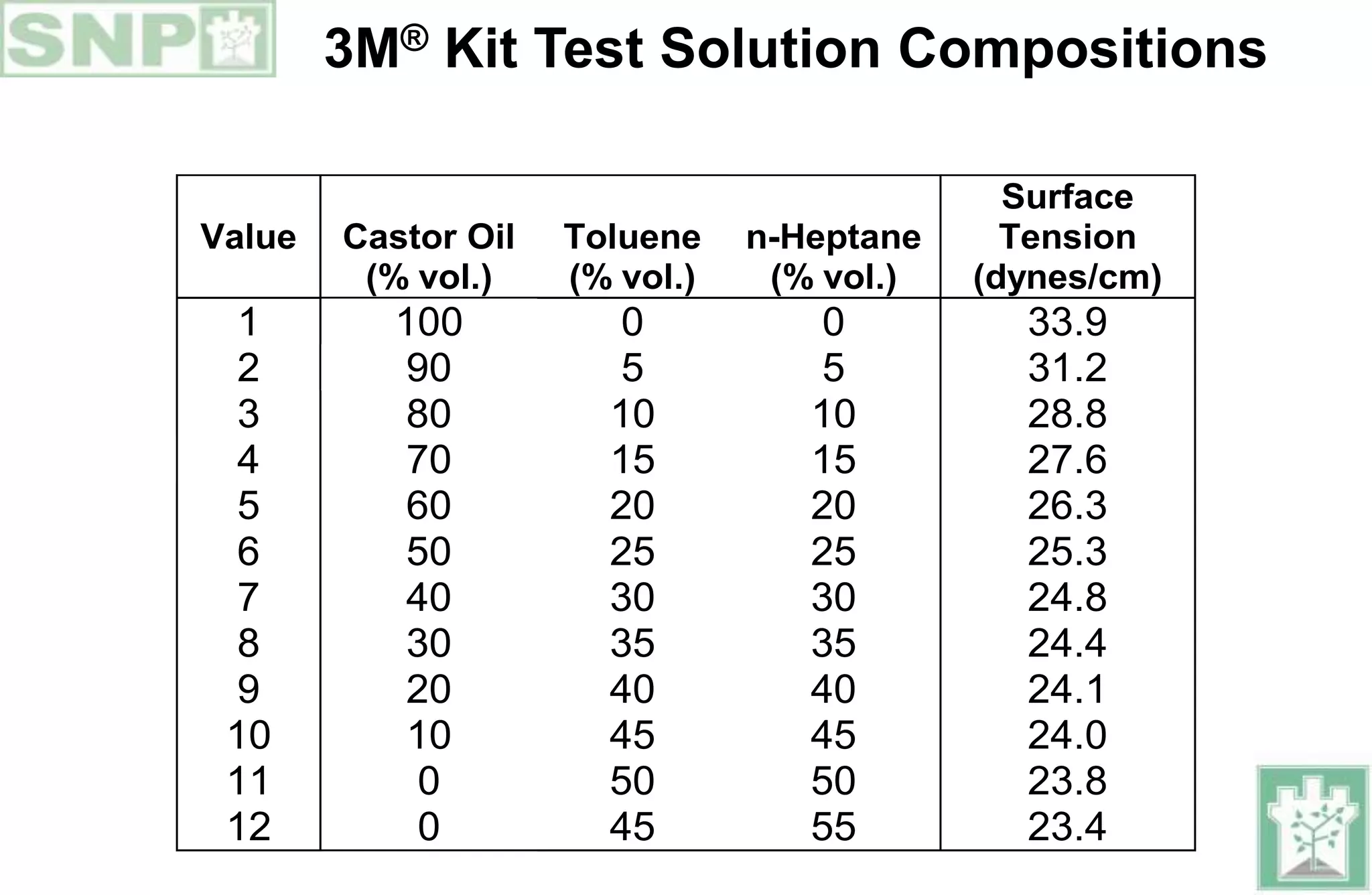 How-SNP-Tests_Oil-and-Grease-Resistance.pptx