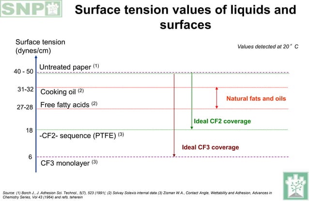 How-SNP-Tests_Oil-and-Grease-Resistance.pptx | Chemistry | Science