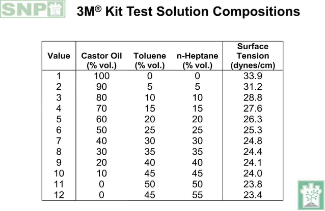 How-SNP-Tests_Oil-and-Grease-Resistance.pptx | Chemistry | Science