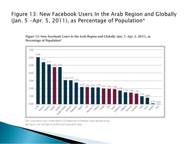 How social media affected the arab spring