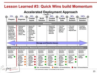 How to Achieve a Culture of High Performance Selling | PPT