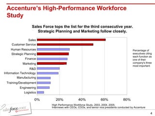 How to Achieve a Culture of High Performance Selling | PPT