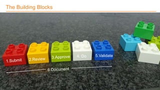 How to build a change workflow process | PPTX