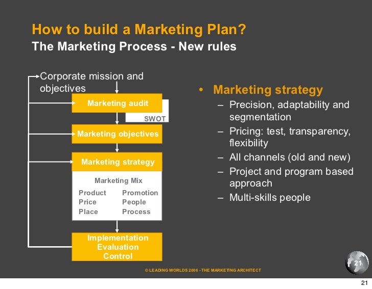 How To Build A Marketing Plan How To Build A Marketing Plan