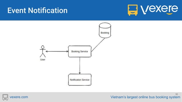 Grokking Techtalk #39: How to build an event driven architecture with Kafka & Kafka Connect | PPT