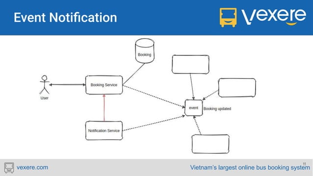 Grokking Techtalk #39: How to build an event driven architecture with Kafka & Kafka Connect | PPT