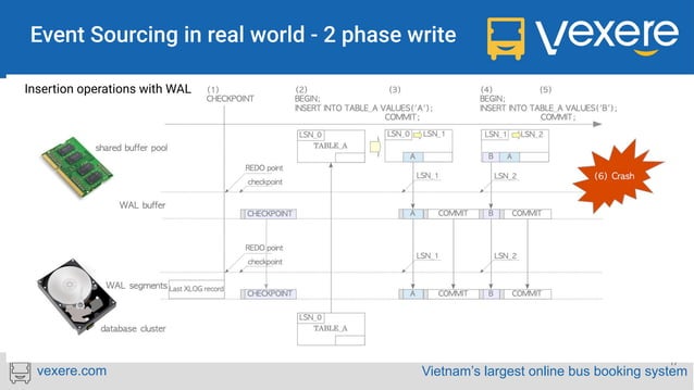 Grokking Techtalk 39 How To Build An Event Driven Architecture With Kafka And Kafka Connect Ppt 6428
