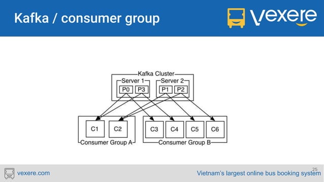 Grokking Techtalk #39: How to build an event driven architecture with ...