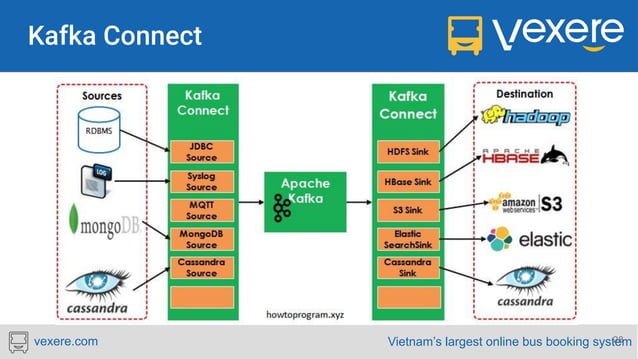 Grokking Techtalk #39: How to build an event driven architecture with Kafka & Kafka Connect | PPT