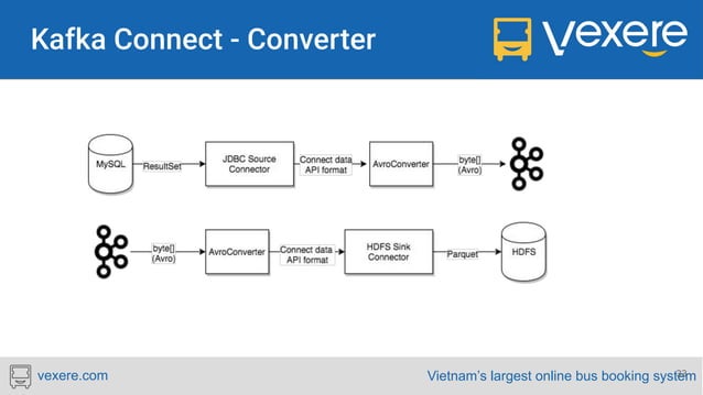 Grokking Techtalk #39: How to build an event driven architecture with Kafka & Kafka Connect | PPT