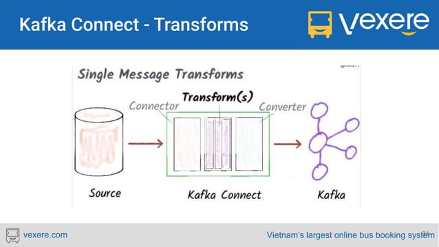 Grokking Techtalk #39: How to build an event driven architecture with Kafka & Kafka Connect | PPT