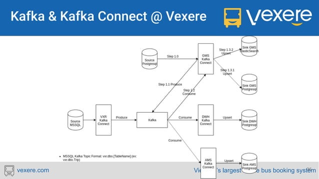 Grokking Techtalk #39: How to build an event driven architecture with Kafka & Kafka Connect | PPT
