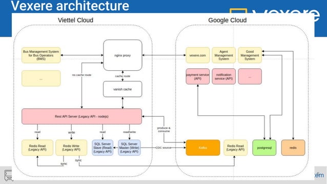 Grokking Techtalk #39: How to build an event driven architecture with Kafka & Kafka Connect | PPT