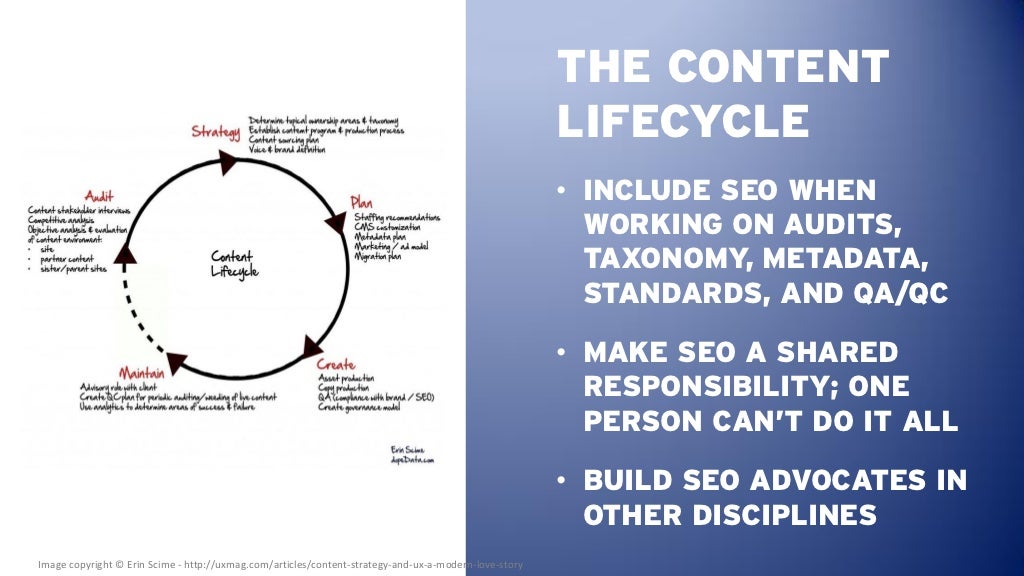 THE CONTENT LIFECYCLE • INCLUDE