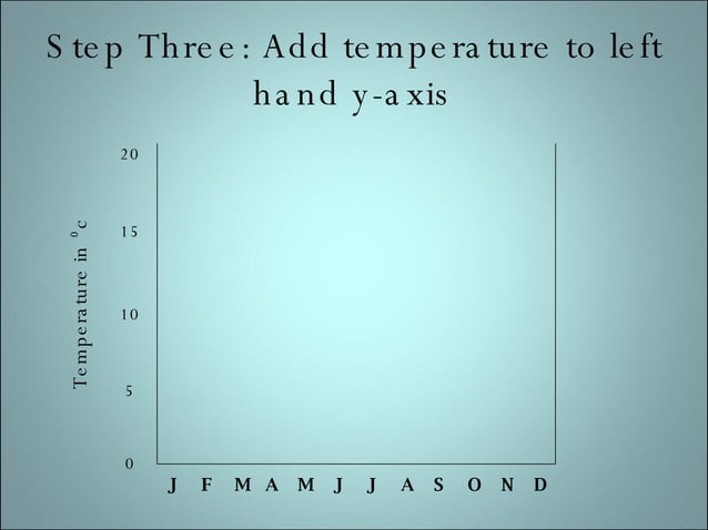 How to create a climate graph | PPT | Weather | Science
