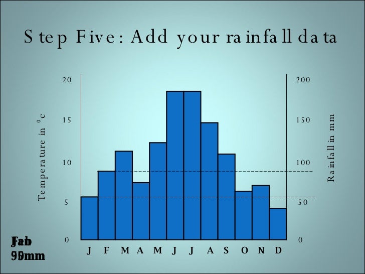 How To Create A Climate Graph How To Create A Climate Graph