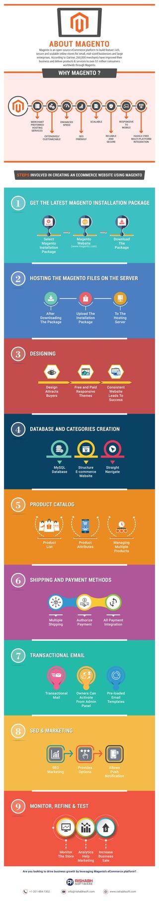 Steps: How to Create eCommerce Website in Magento | PDF