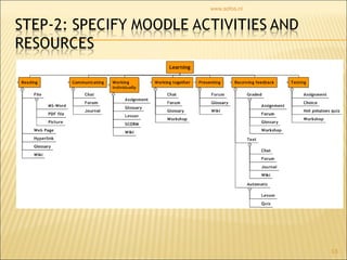 How to design a moodle course: the storyboard exercise | PPT