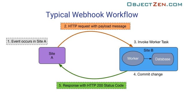 How to Design Reliable and Scalable Webhooks with RabbitMQ | PDF | Web Development | Internet