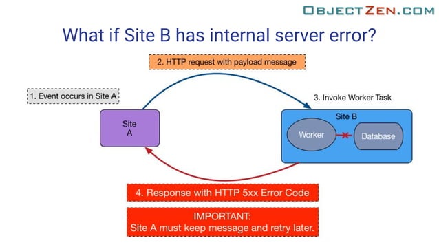 How to Design Reliable and Scalable Webhooks with RabbitMQ | PDF | Web Development | Internet