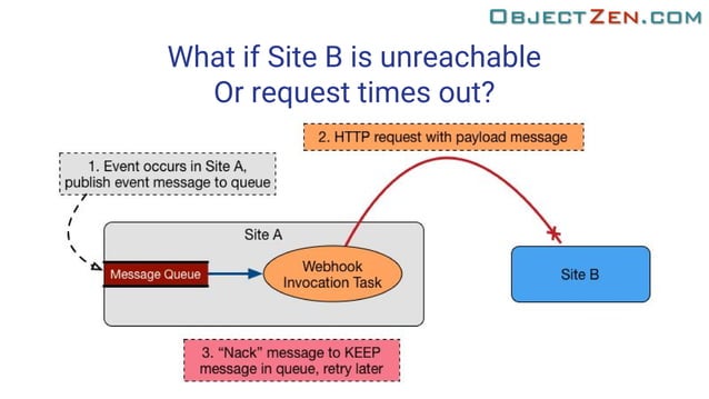 How to Design Reliable and Scalable Webhooks with RabbitMQ | PDF | Web Development | Internet
