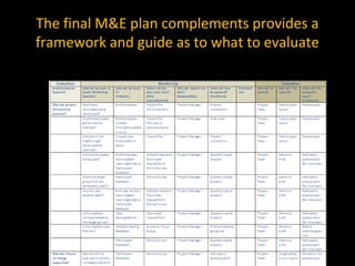 How to-develop-a-monitoring-and-evaluation-plan | PPS