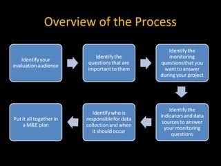 How to-develop-a-monitoring-and-evaluation-plan | PPS