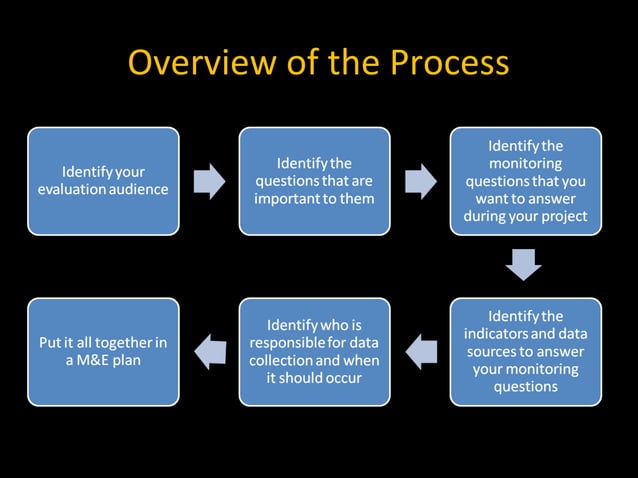 How to-develop-a-monitoring-and-evaluation-plan | PPS