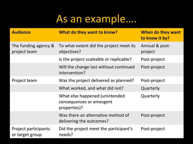 How to-develop-a-monitoring-and-evaluation-plan | PPS