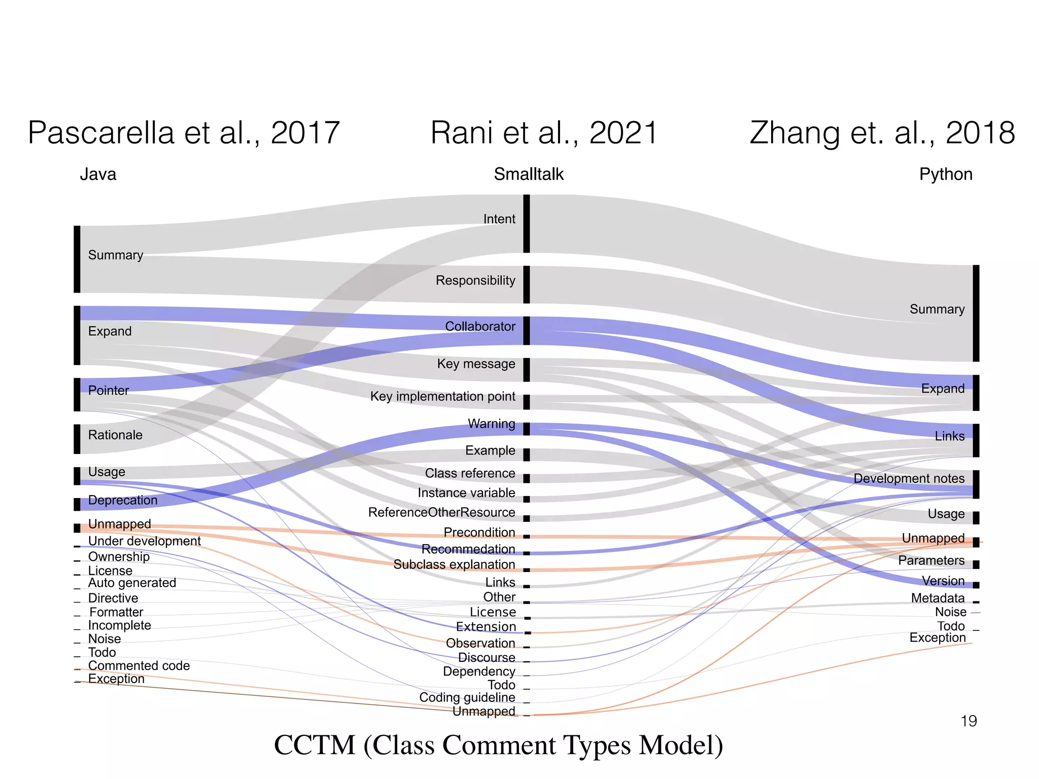 How To Identify Class Comment Types A Multi Language Approach For Class Comment Classification 
