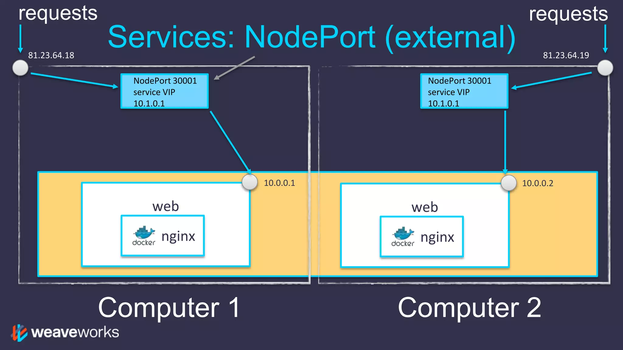 How to Install and Use Kubernetes by Weaveworks | PPT
