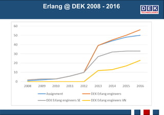 How to introduce erlang into an organization successfully | PDF