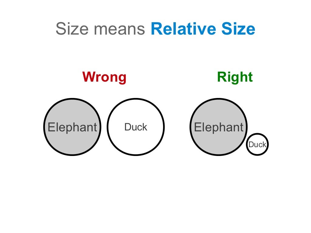 Size means Relative Size Wrong