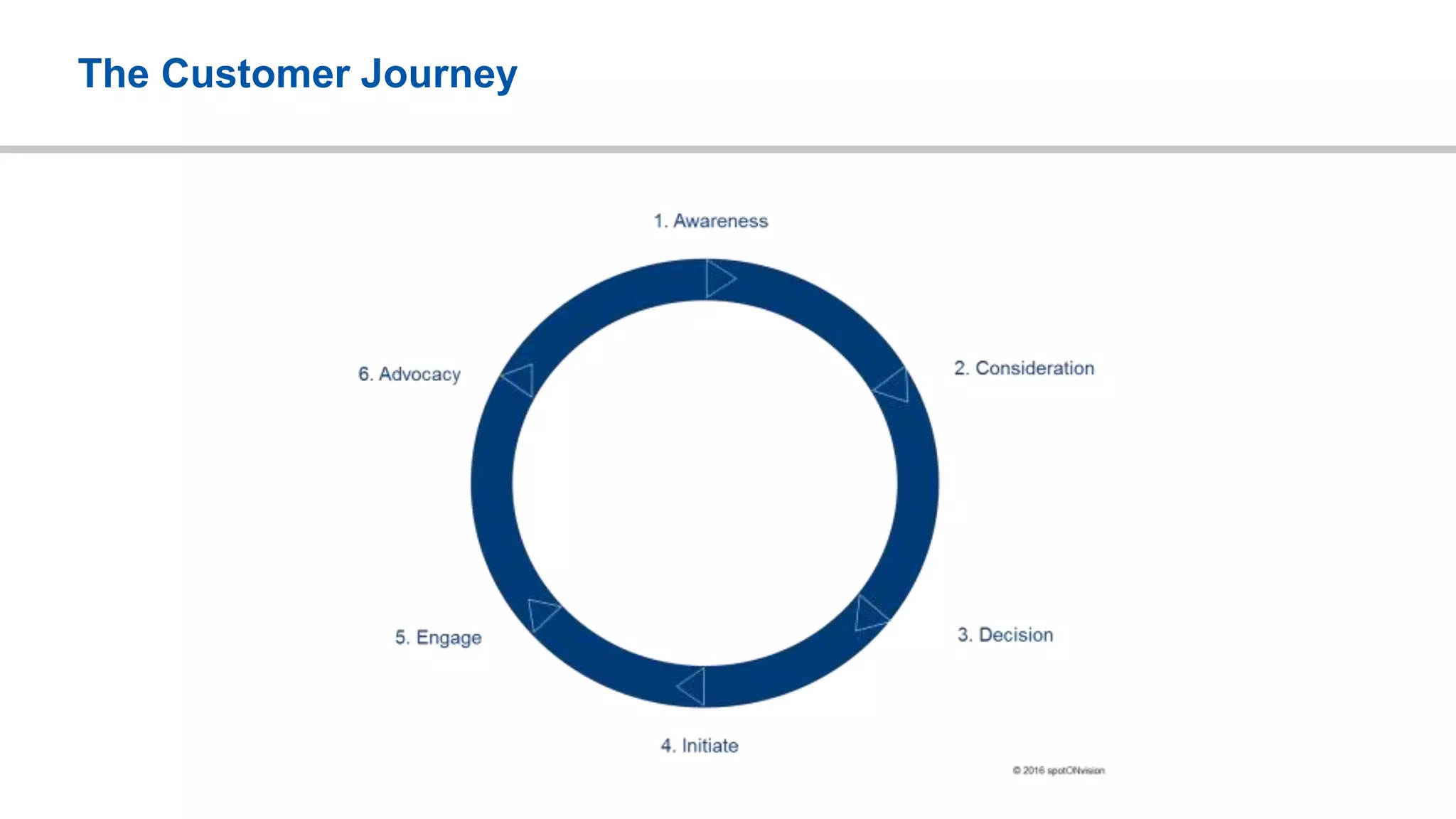 How to measure customer journey success? | PPTX | Marketing and ...