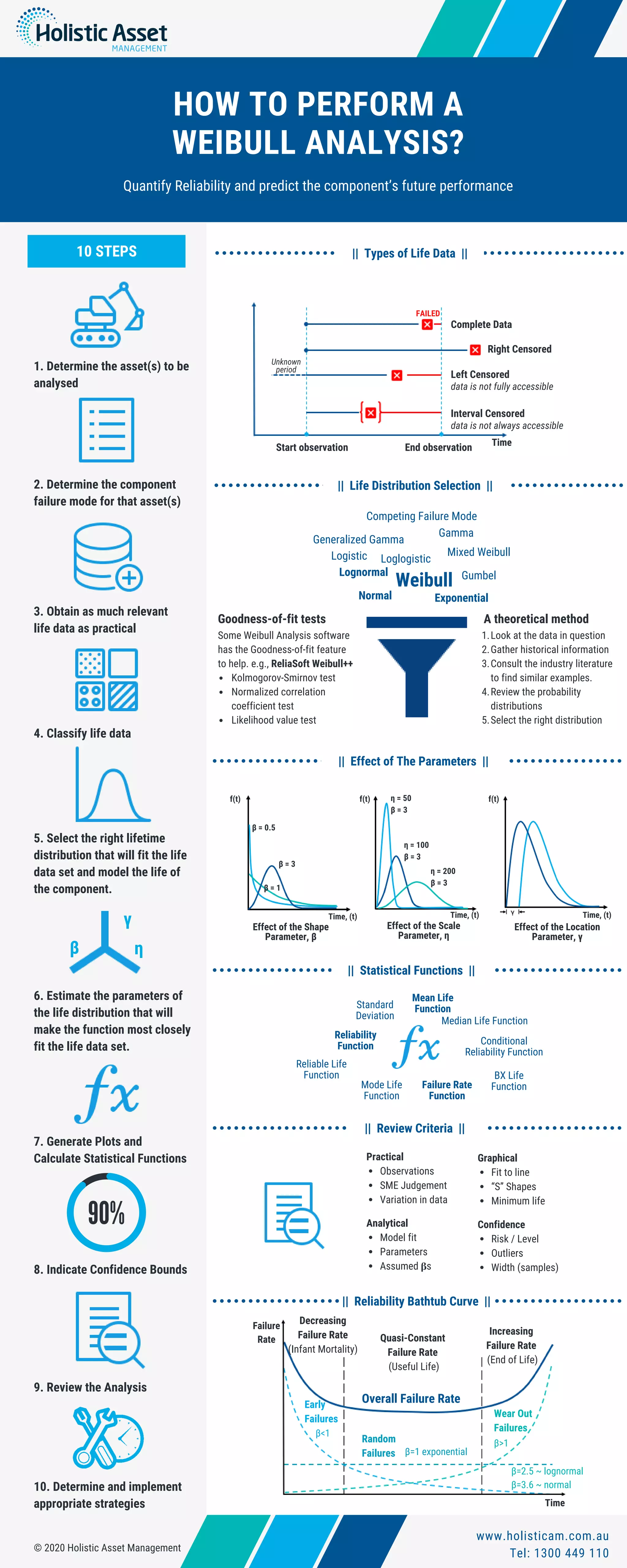 How to perform a Weibull analysis infographic | PDF