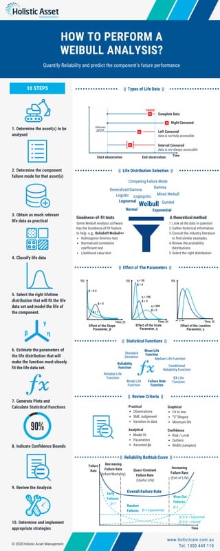 How to perform a Weibull analysis infographic | PDF
