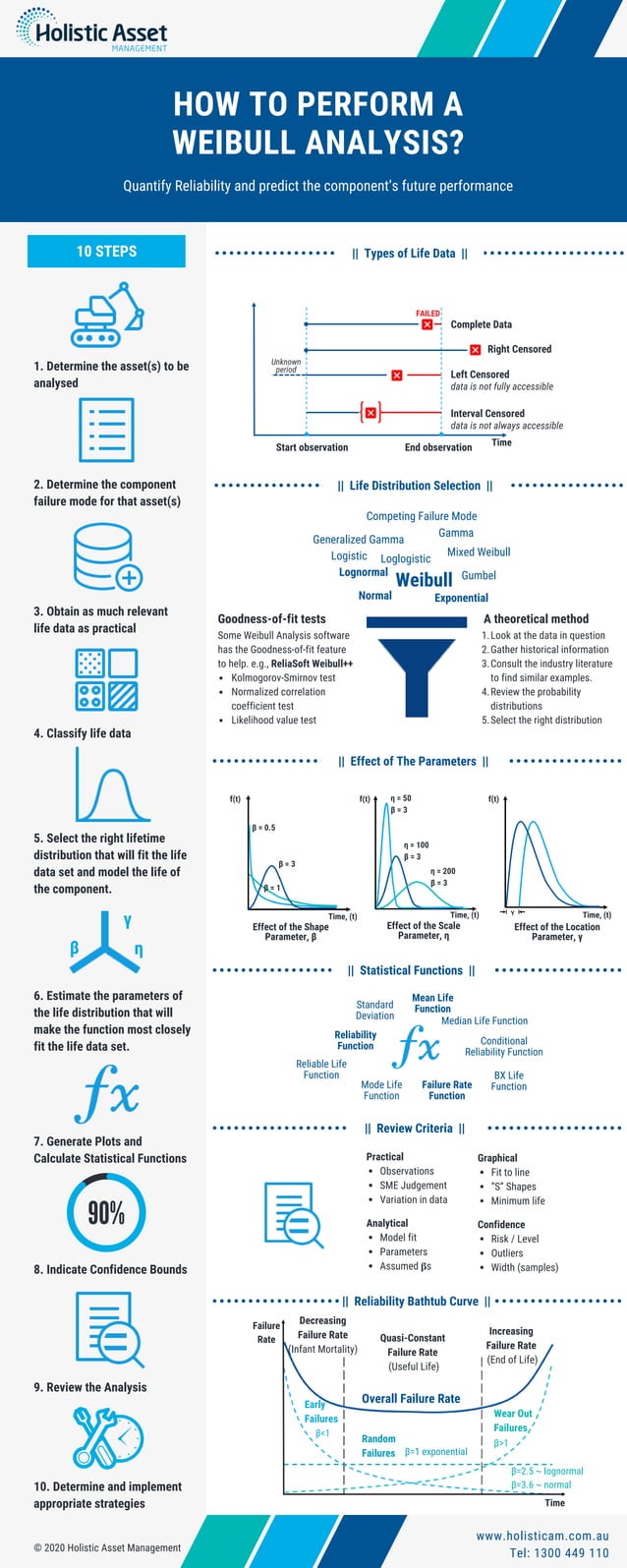 How to perform a Weibull analysis infographic | PDF