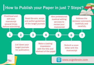 How to Publish your Research Paper in just 7 Steps? | PPT