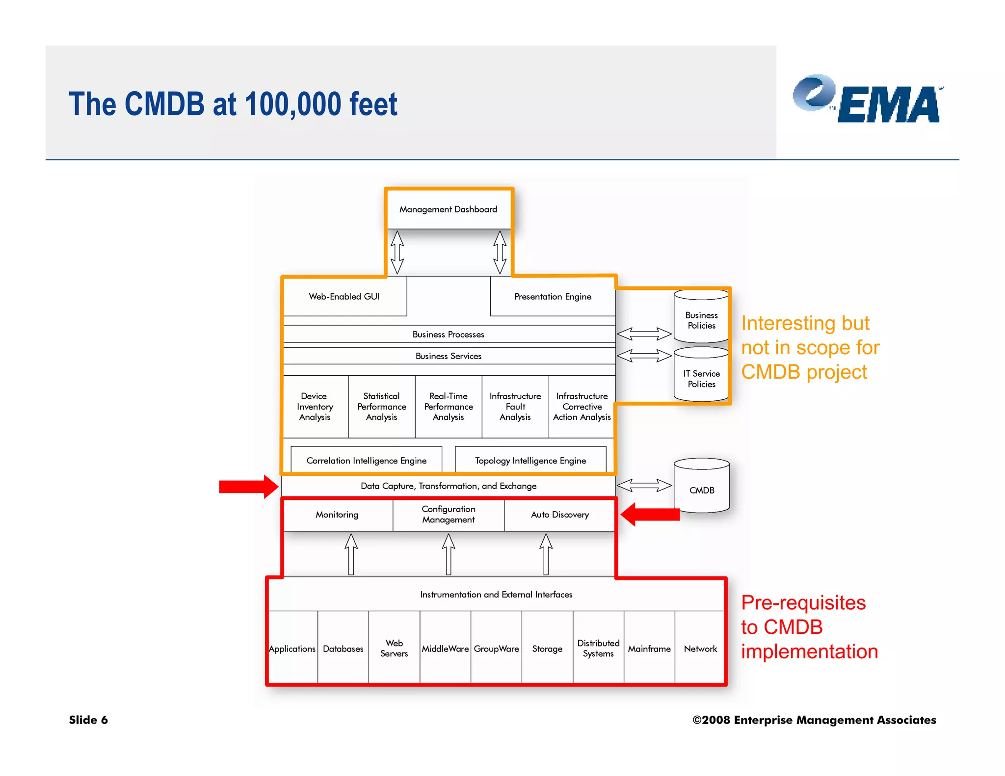 How to Scope Your Enterprise CMDB Project Successfully: Big Vision, Baby Steps | PDF