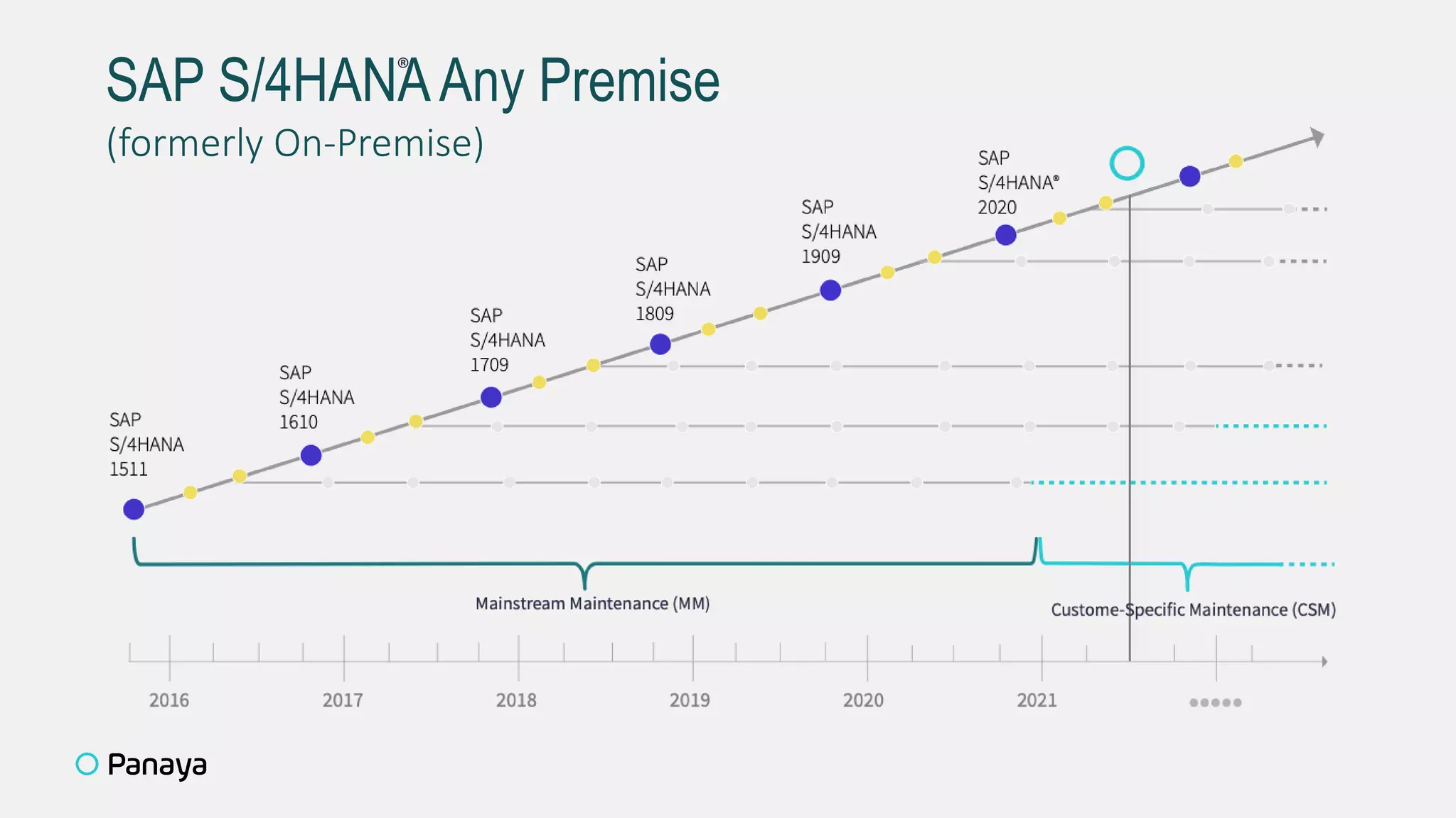 How to select your SAP S/4HANA migration path | PPTX