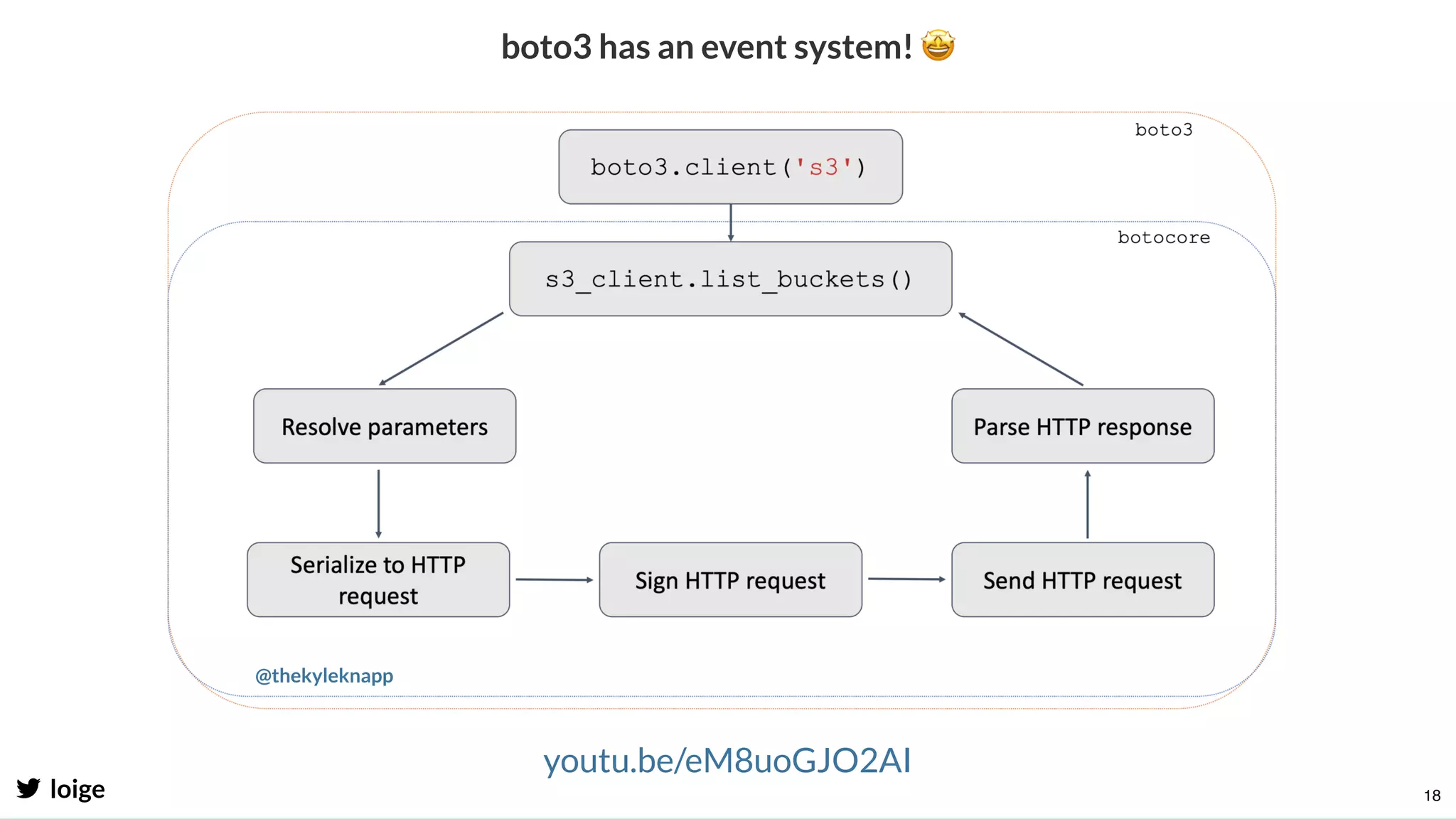 How to send gzipped requests with boto3 | PPT