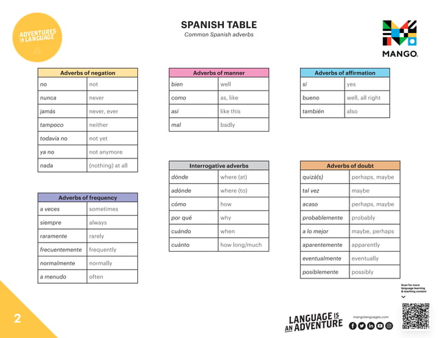 Tabla de adverbios en español. Cómo usar los averbios | PPT