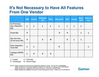 How to Use Hybrid Integration Platforms Effectively | PPT