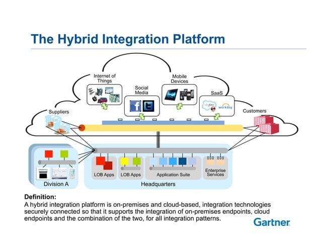 How to Use Hybrid Integration Platforms Effectively | PPT