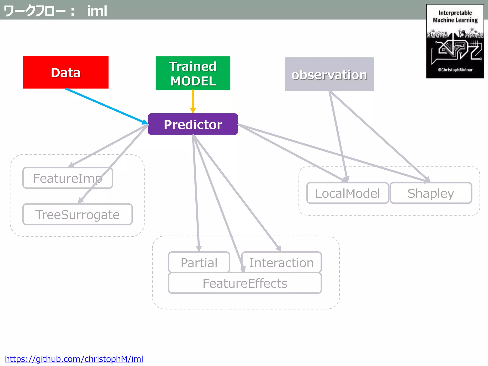 How to use in R model-agnostic data explanation with DALEX & iml | PPTX