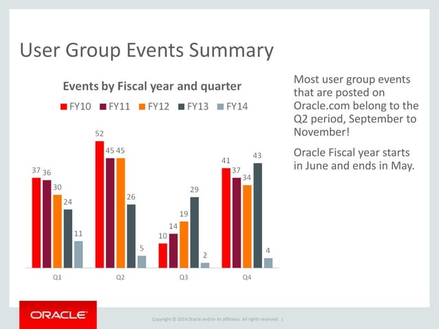 How to-work-with-the-oracle-user-group-team | PPT