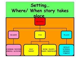 How to write a fable | PPT