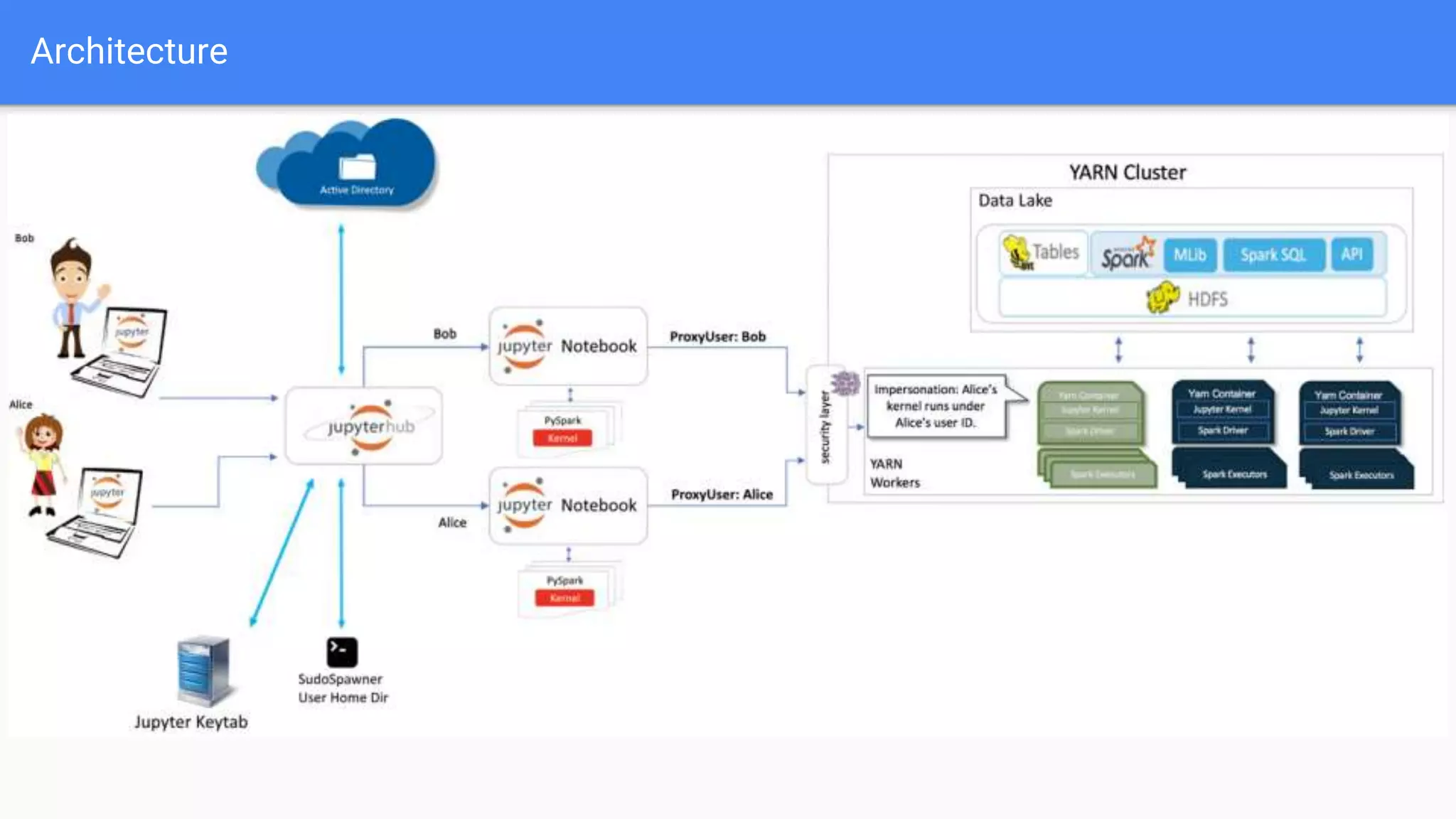 How To Create A Multi Tenancy For An Interactive Data Analysis With Jupyter Hub And Ldap Ppt
