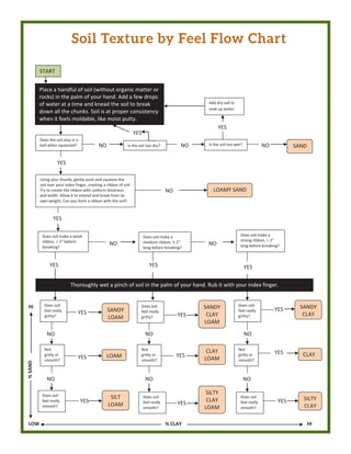 Soil Texture Flow Chart